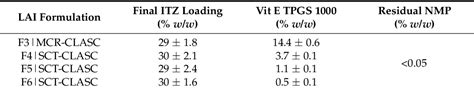 Table 2 From Continuous Microfluidic Antisolvent Crystallization As A