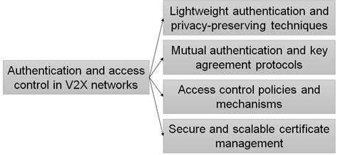 the research topics of authentication and access control in v2x