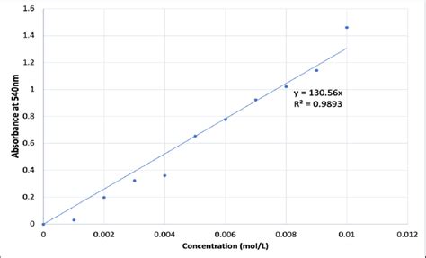 Standard Curve For The Relationship Between Sa Concentration And