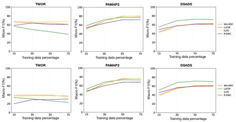 Comparison Of Accuracy On Different Training Data Percentage The