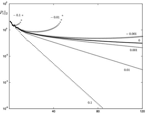 Behavior Of δp I 2 L I 2 For Different Values Of γ γ