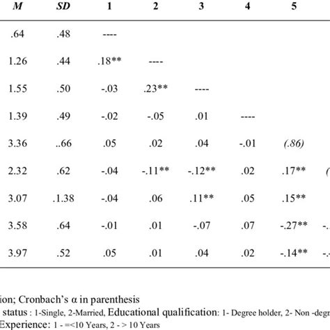 Means Standard Deviations Scale Alphas And Bivariate Correlations Download Scientific Diagram