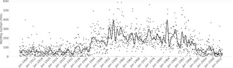 Smoothed Mean Rainfall In Almendares Vento Basin By Applying The Fast