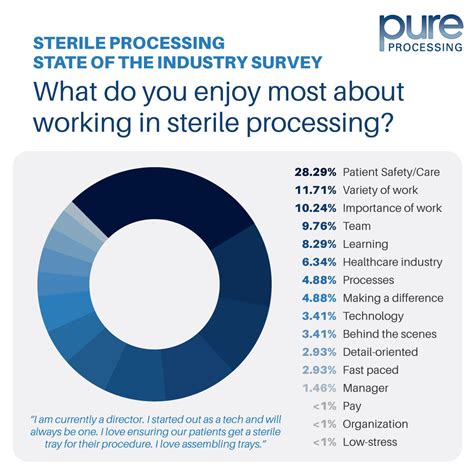 Spd Spd Pureprocessing Mdr Centralprocessing Sterileprocessing Pure Processing