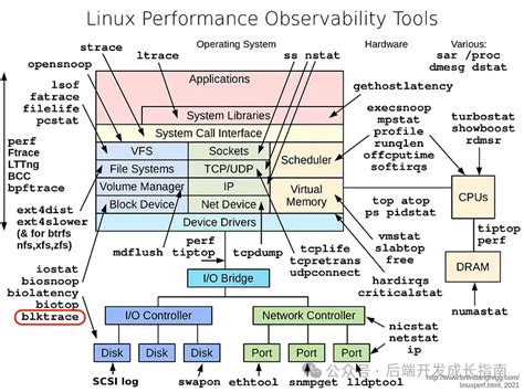 深入理解文件系统文件io的一生 腾讯云开发者社区 腾讯云