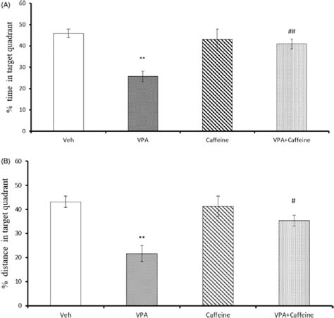 The Effects Of Caffeine On Spatial Memory In Mwm Task In Vpa Induced