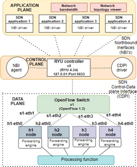 Detailed View Of Designed Custom Sdn Topology Download Scientific Diagram