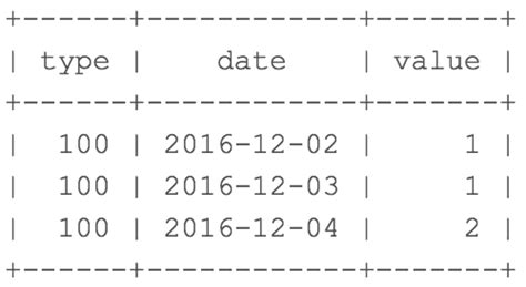 Mysql Including Missing Values Using The Previous Most Recent Record