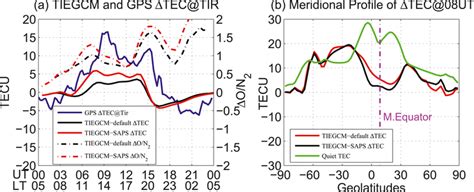 A Time‐dependent Variations In The The Ionospheric Disturbance Total