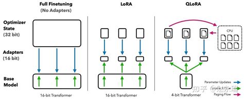 Lora、qlora 知乎