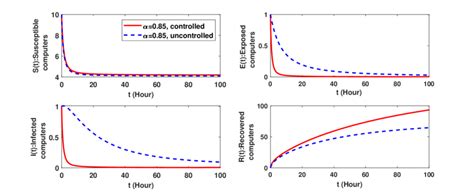 System Behaviours With And Without Control For Caputo Fractional Download Scientific Diagram