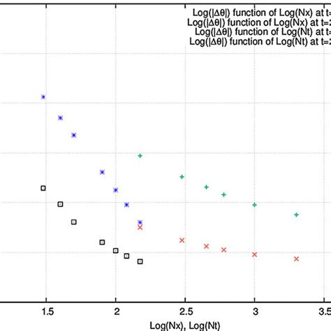 The Evolution Of The Logarithm Of The Error On The Temperature Value