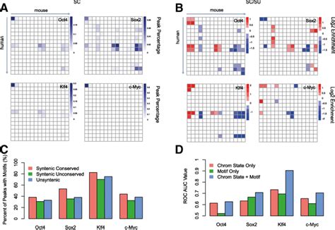 Chromatin State Transitions Motif Usages And Their Contributions In