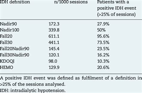 Prevalence Of Definitions Of Intradialytic Hypotension Download Scientific Diagram