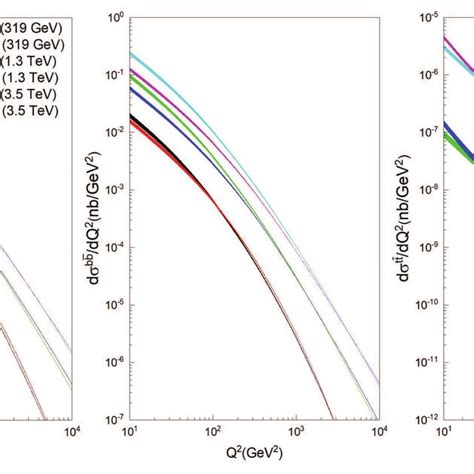 The Results Of The Differential Cross Section Of The C B And T Quarks