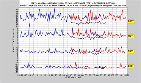 Example 07 Perth Wa Rainfall Diy Met Analysis