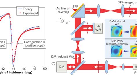 Adaptive Optics Optical Wavefront Sensor Samples Wavefronts At A