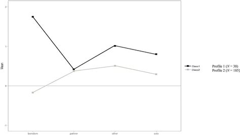 Latent Profiles Of Sexual Boredom And Sexual Desire In Portuguese Men Download Scientific