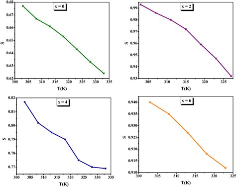 Temperature Dependence Of Frequency Exponent S For Glassy Download
