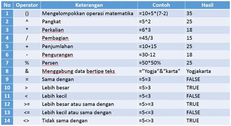 Mengenal Rumus Dan Fungsi Microsoft Excel Tutorial Office