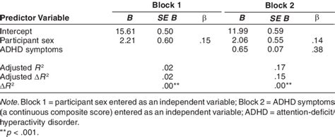 Summary Of Hierarchical Regression Analysis For Variables Predicting