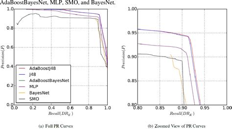 Figure 4 From Evaluating Machine Learning Classifiers For Defensive