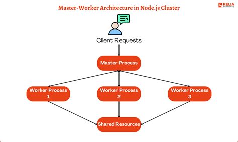 How Can Nodejs Clustering Boost Your App Performance Relia Software