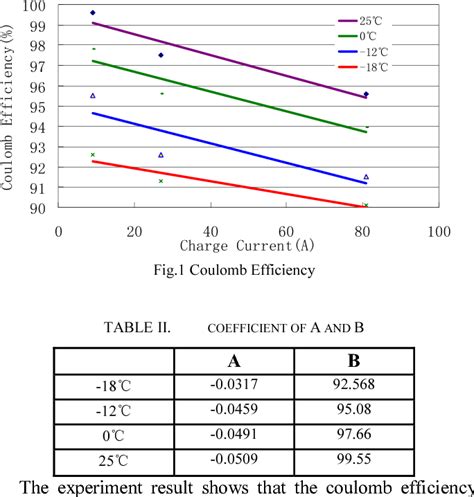 Table I From An Improved Ampere Hour Method For Battery State Of Charge Estimation Based On