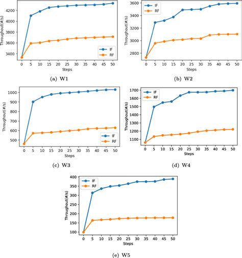 comparison of tps with different tuning steps download scientific diagram