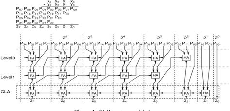 figure 1 from design and implementation of fpga based 32 bit wallace