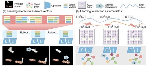 Neural Force Field Learning Generalized Physical Representation From A Few Examples Yixin Zhu