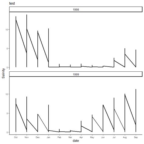 R How To Order X Axis Labels Using Facet Wrap Stack Overflow