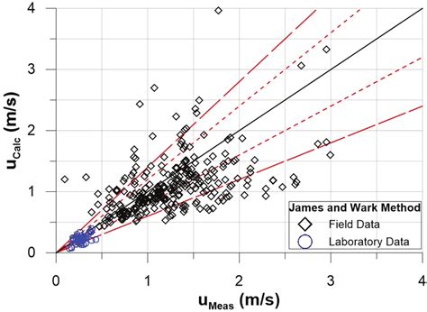 comparison of calculated versus measured values of average flow