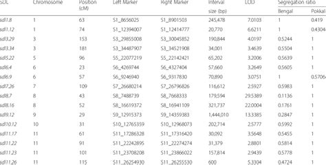 Interval Mapping Of Segregation Distortion Loci Sdls In Download Table