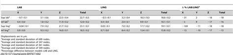 Mean And Standard Deviation Of Nodal Displacements X Y Z And Total Download Table