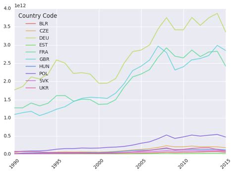 The World Bank Gdp Analysis Using Pandas And Seaborn Python Libraries Ermlab Software