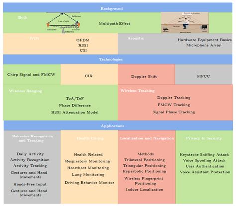 倪明选教授团队综述 基于wifi和声波信号的泛在感知：原理、技术与应用 知乎