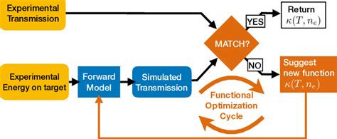 Schematic Representation Of The Functional Optimization Approach Used Download Scientific