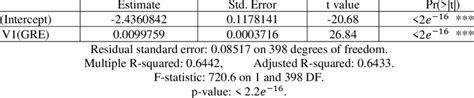 The Estimated Coefficients R Squared F Statistic Can Be Seen From Model1 Download Scientific