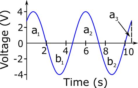 the figure given below shows a graph of the output from an a quizlet