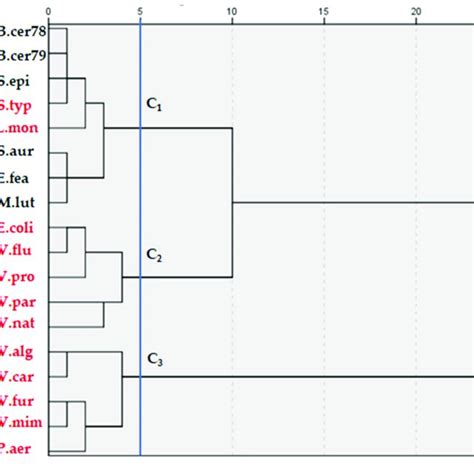 Hierarchical Cluster Analysis Hca Of Bacterial Strains According To Download Scientific
