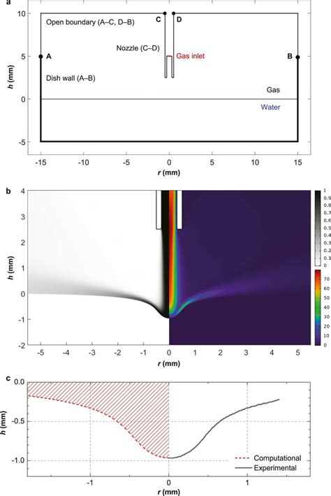 Numerical Simulation Of The Flow Dynamics In The Two Phase Fluid Download Scientific Diagram