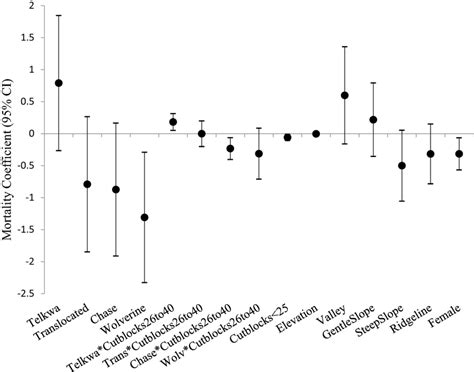 mortality coefficients and 95 confidence intervals of the most