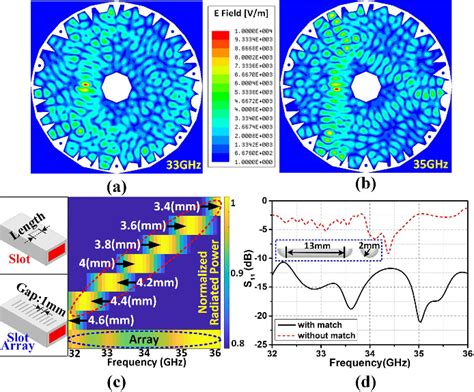 Figure 3 From Frequency Diverse Bunching Metasurface Antenna For