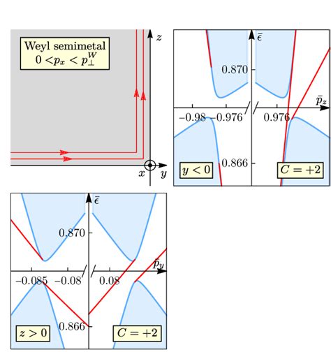 Relation Between The Surface State Spectra Of The Weyl Semimetal For