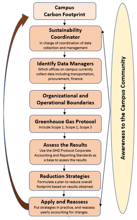 Sustainability Free Full Text Carbon Footprint At A United Arab Emirates University Ghg