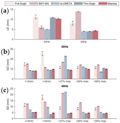 Robust Evaluation And Comparison Of Eeg Source Localization Algorithms For Accurate