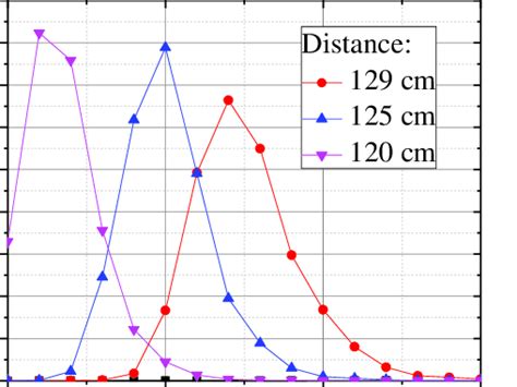 measuring of distance to rapidly moving objects download scientific