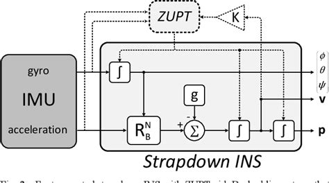 figure 2 from pedestrian inertial navigation via non recursive bayesian