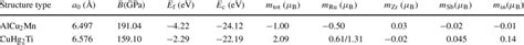 The Calculated Equilibrium Lattice Parameters Bulk Modulus And